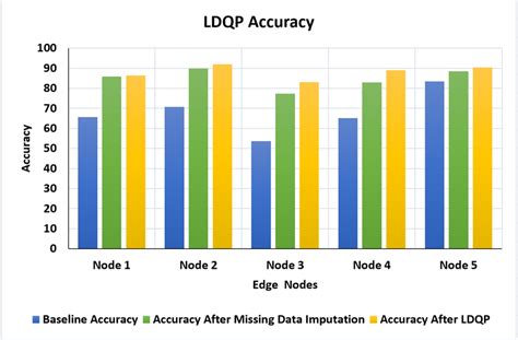 Local Data Quality Profile Ldqp Accuracy Evaluation Download Scientific Diagram