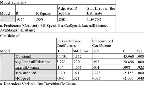 Results Of A Linear Regression Model For Bus Travel Time On The Download Scientific Diagram