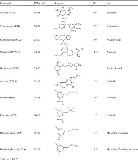 Table 1 From On Line Solid Phase Extraction And Liquid Chromatography Tandem Mass Spectrometry