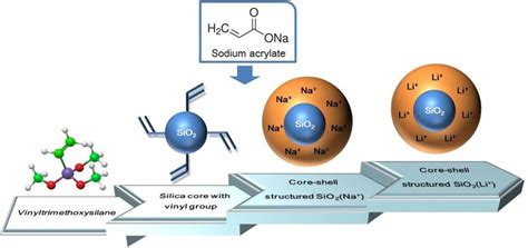 Reaction Scheme For Synthesis Of Core Shell Structured Sio 2 Li