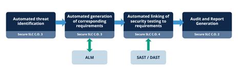 A Guide To The New Pci Software Security Framework