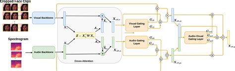 Figure 2 From Incongruity Aware Cross Modal Attention For Audio Visual Fusion In Dimensional