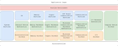 Understanding Autosar S Basic Software Layer Eroppa