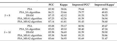 Table 7 From Combining Pixel Swapping And Simulated Annealing For Land Cover Mapping Semantic