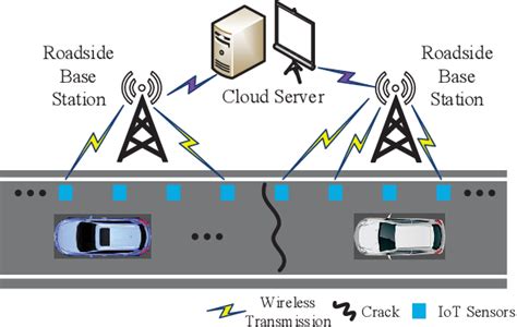 Figure 1 From Roadside Iot Sensor Based Crack Detection For Smart Roads Semantic Scholar