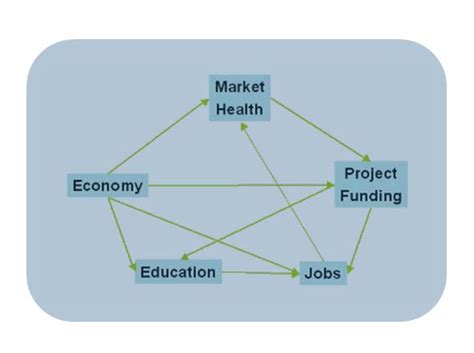 become a certified project manager influence diagrams