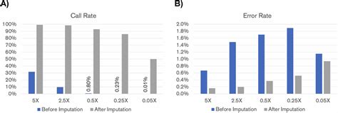 Whole Genome Sequencing Of Degraded Dna For Investigative Genetic