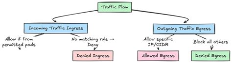 Calico Network Policy Dev Community