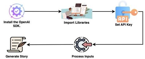 Story Generation With Generative Models Generative Ai Artificial Intelligence Online Course