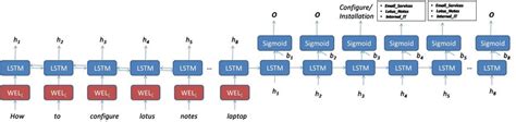 Seq2seq Model For Slot Filling Table 3 Output Of Seq2seq Slot Filling