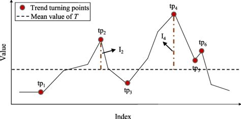 Figure 2 From Bidirectional Piecewise Linear Representation Of Time