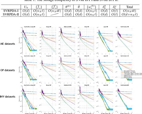 table 1 from stochastic variance reduced primal dual algorithms for