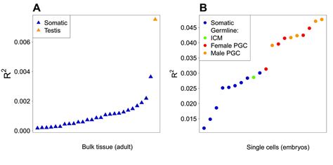 Recombination Meiotic Expression And Human Codon Usage Elife