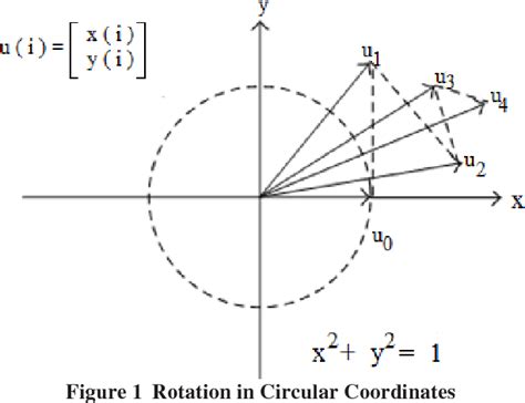 Figure 1 From Reconfigurable Design Of Rectangular To Polar Converter Using Linear Convergence