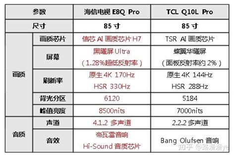 想入手一台好画质的高端电视，号称巅峰画质、影游旗舰的海信电视e8q Pro和tcl Q10l Pro哪款更好？详细对比评测告诉你怎么选！ 知乎