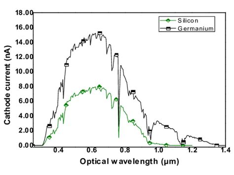 Sol And Engineered Substrates On Linkedin Germanium Soi Technology