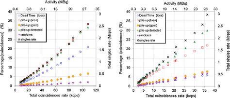 relative contributions of nonlinear effects to the total coincidence