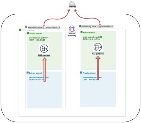 aws nat gateway pathfinder