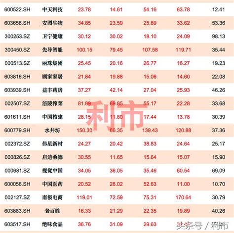 業績持續增長，67股連續三年扣非增長10以上（名單） 每日頭條