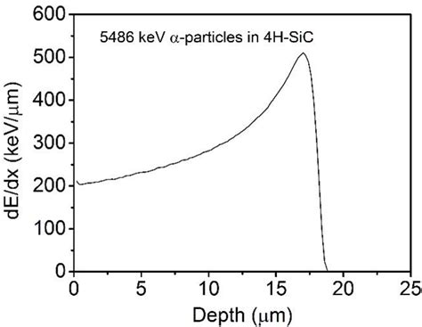 table 2 1 from high resolution radiation detectors based on 4h sic n