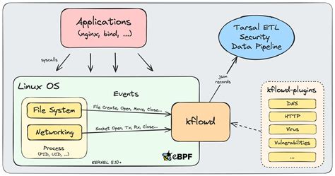 Kflowd Kernel Based Process Monitoring On Linux Endpoints Via Ebpf