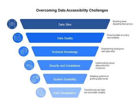 Data Accessibility Overcoming Challenges And Best Practices