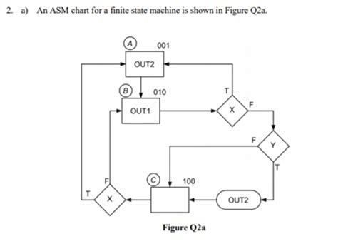 Solved 2 A An Asm Chart For A Finite State Machine Is