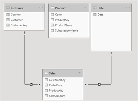 guide to data modeling dax filter context and calculate function in