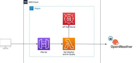 Using Aws Parameters And Secrets Lambda Extension By Zied Ben Tahar Level Up Coding