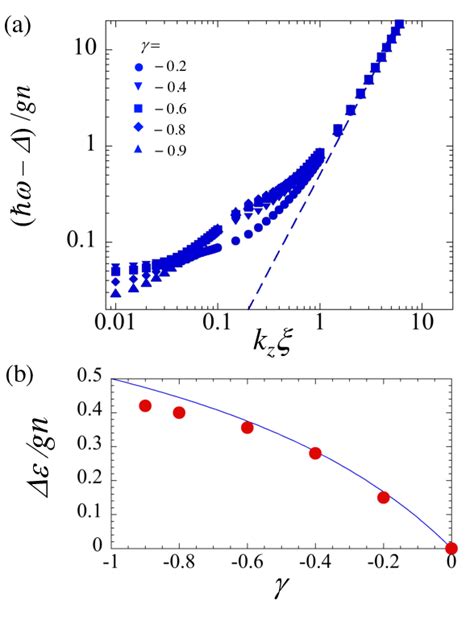 In A Log Log Plots Of The Dispersion Relations Of The Out Of Phase