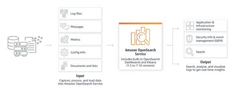 Configuring Aws Elasticsearch Service With Apica