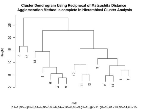 2 Weakness Of The Conditional Dependence Relations Among Feature