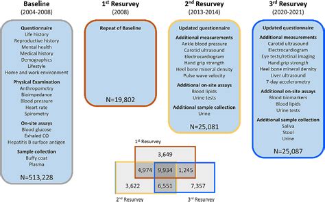 Figure 1 From Genotyping And Population Characteristics Of The China Kadoorie Biobank Semantic