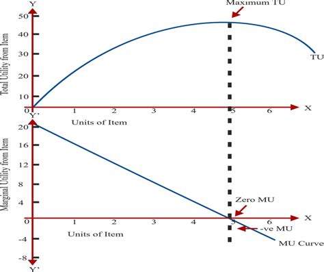 Variance Of Marginal Utility With Total Utility Download Scientific Diagram