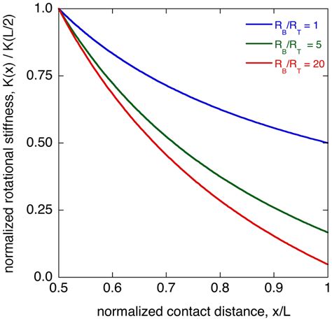 Rotational Stiffness Normalized Rotational Stiffness Kxkl2