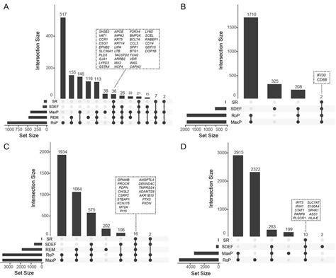 Upset Plots Showing The Number Of Identified Genes From Each Method Download Scientific