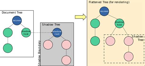 Shadow DOMWeb 组件的封装与控制 a博客 个人博客 技术分享