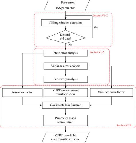 the program flow chart of parameter adaptive optimization download