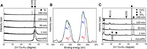 Xrd Patterns A C And Xps Spectra B Of The Micropsiceo2 Prepared