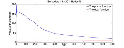 The Value Curves Of The Primal Objective Function And The Dual Function