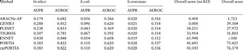 Auroc Aupr And Overall Scores Of Different Grn Inference Methods