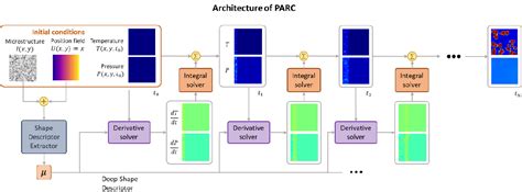 Physics Aware Recurrent Convolutional Parc Neural Networks To Assimilate Meso Scale Reactive