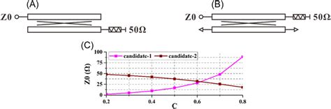 Configurations And Port Impedances Of Coupled Line Sections Used As Low Download Scientific