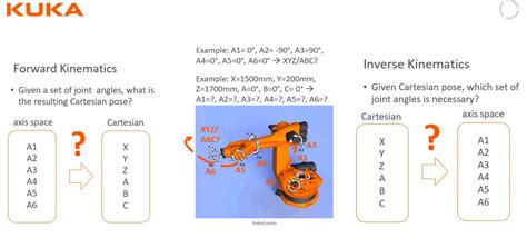 Jagdeep Singh On Linkedin Robotics Engineering Forwardkinematics Inversekinematics