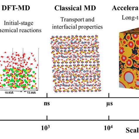 Schematic Of Atomistic Simulation Methods In Various Time And Space Scales Download