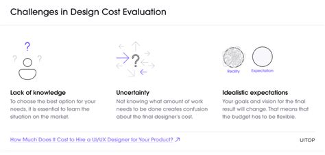 How Much Does It Cost To Hire A Ui Ux Designer For Your Product Uitop