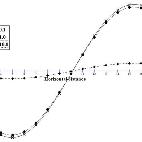 Temperature Distribution T T Versus Horizontal Distance X X Download Scientific Diagram