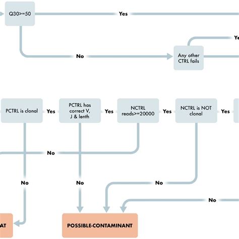 Workflow For Run And Control Level Qc Characteristics Schematic Download Scientific Diagram