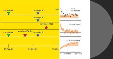List Causal Impact Curated By Anushree Pandey Medium