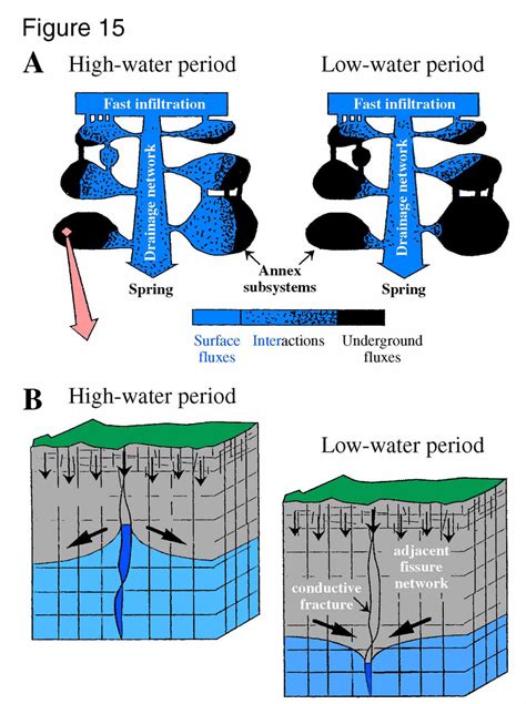 Conceptual Groundwater Flow Models In Karst Aquifers Modified After